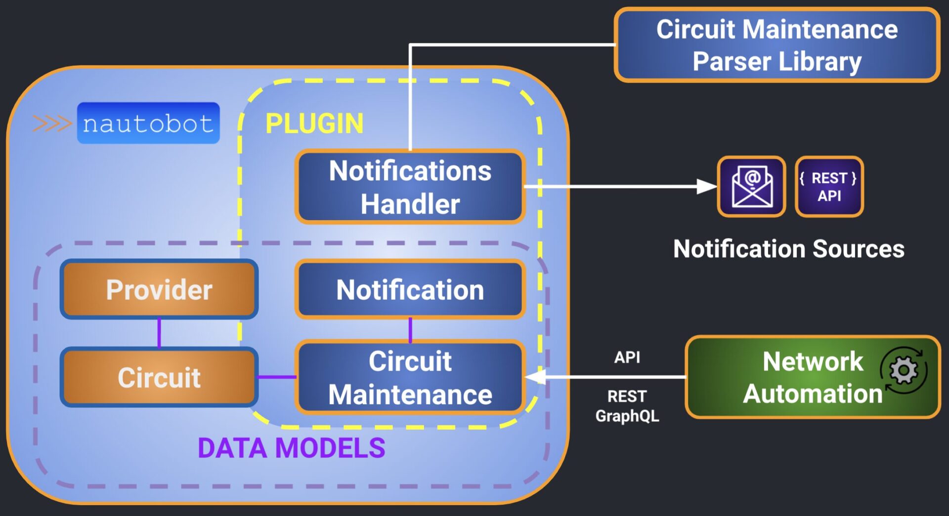 Automate Your Circuit Maintenances! - Network to Code