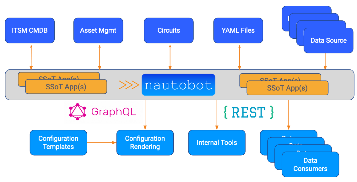 Nautobot Plugin Single Source Of Truth Ssot Network To Code
