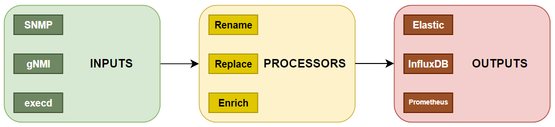 Introduction to a Telemetry Stack - Part 1 - Network to Code