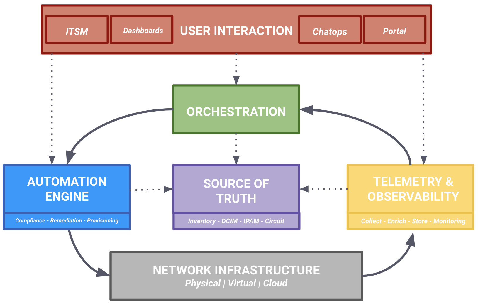 Network Automation Architecture Introduction Network To Code