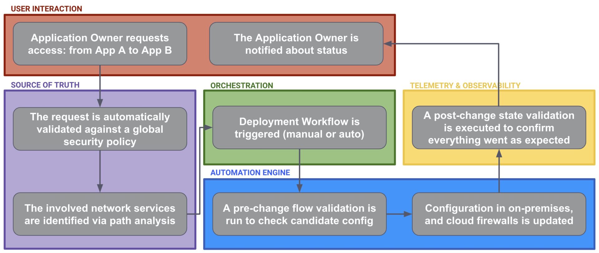 Network Automation Architecture An Example Network To Code 0121