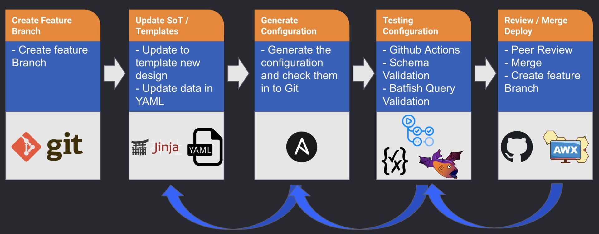 Network Automation Architecture Automation Engine Network To Code