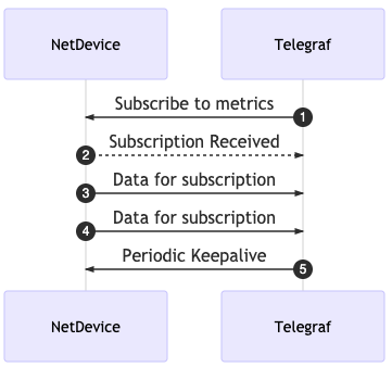 Monitor Your Network With gNMI, SNMP, and Grafana - Network to Code
