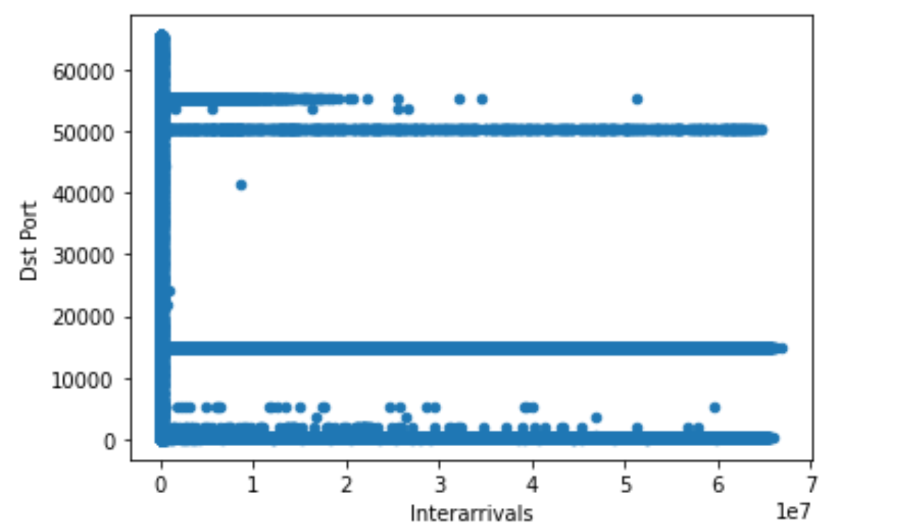 Intro to Pandas (Part 2) - Exploratory data analysis for network traffic - Network to Code