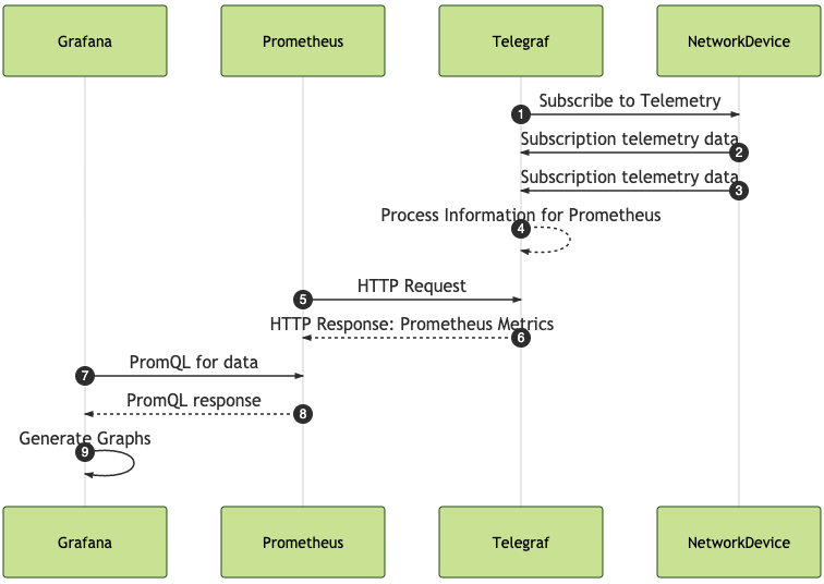 Monitor Your Network With gNMI, SNMP, and Grafana - Network to Code